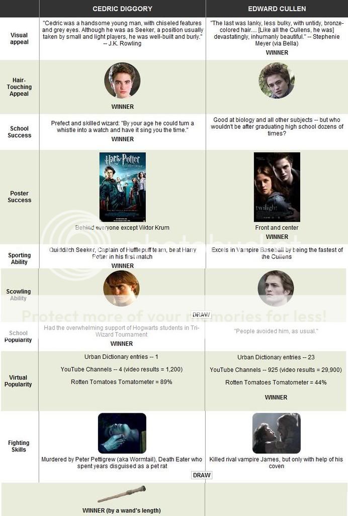 Cedric Diggory VS Edward Cullen Photo by AnaTennant | Photobucket